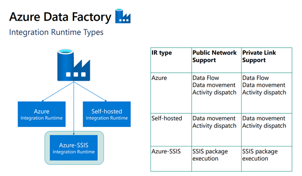 Deploying SQL Server Integration Services Packages to Azure Runtime Deploying SQL Server Integration Services Packages to Azure Runtime